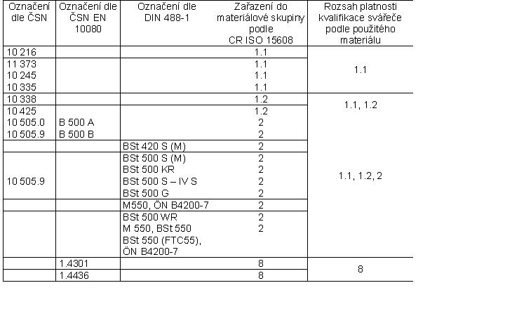 CWS ANB: SVAŘOVÁNÍ BETONÁŘSKÝCH OCELÍ